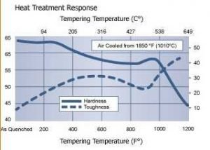 Is D2 Steel Good for Knives? [Complete Steel Guide]